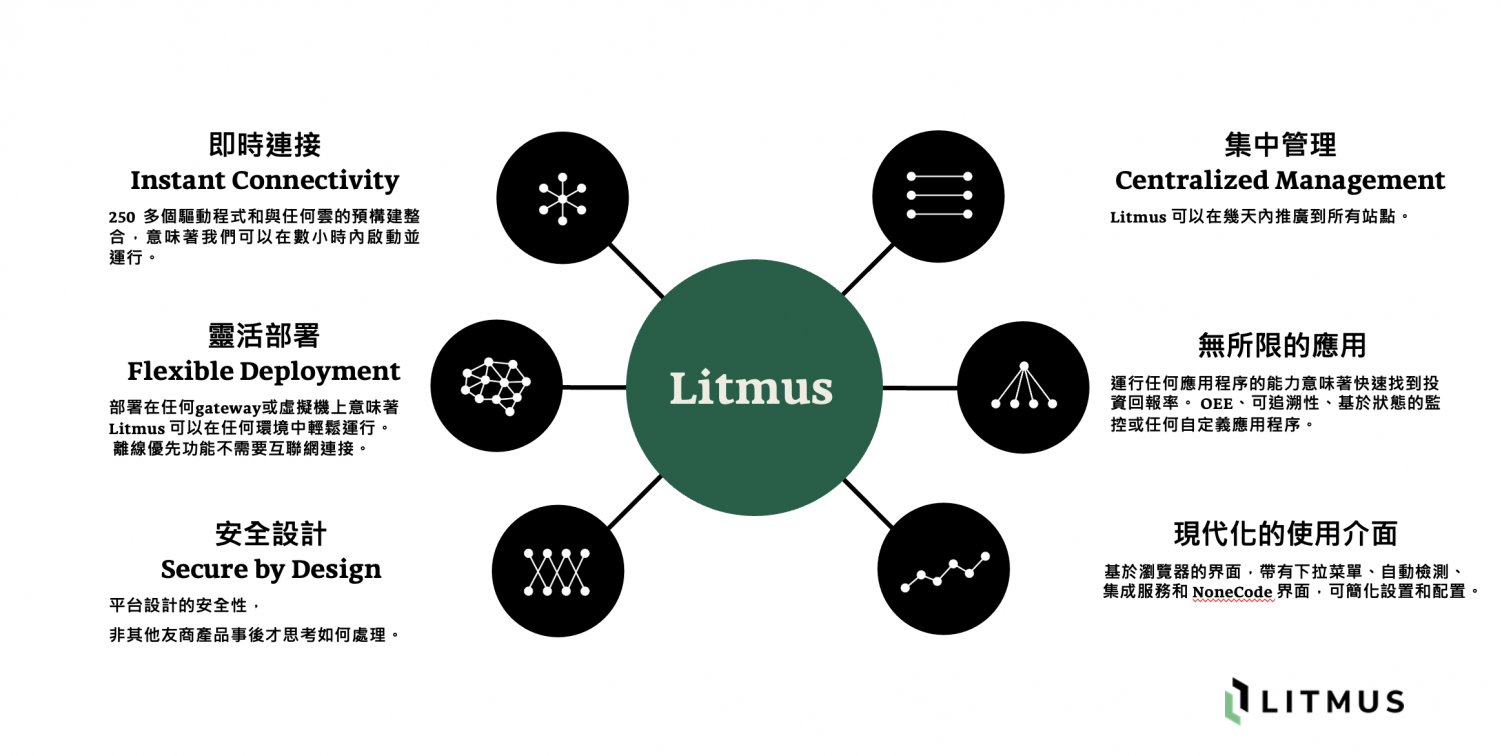 Litmus | 聚上雲 Epic Cloud