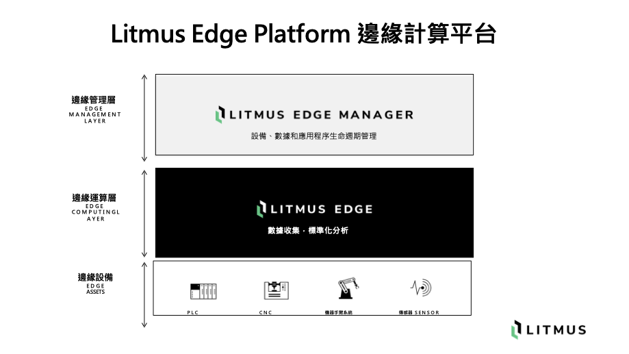 工業數據平台 Litmus + Google Cloud，如何實現「製造業服務化」？ | 聚上雲 Epic Cloud