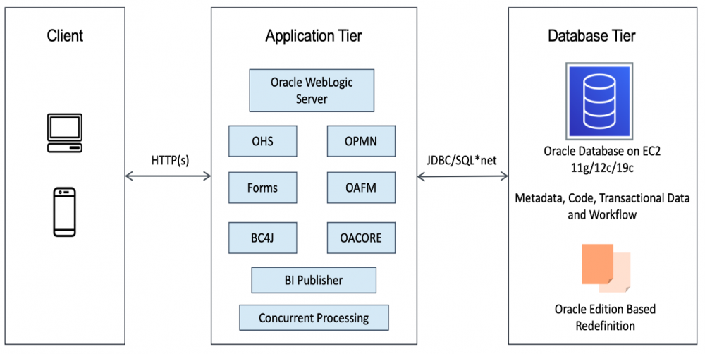 ERP 上雲必讀：一次了解 Oracle EBS 遷移至 AWS 的好處＆注意事項 | 聚上雲 Epic Cloud