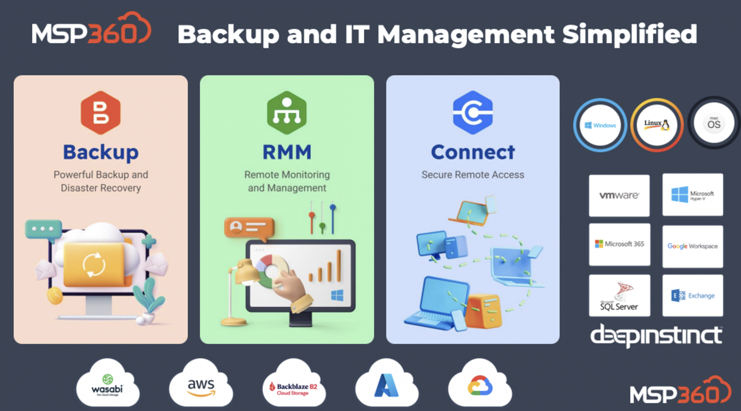 簡化 IT 管理 −MSP360 | 聚上雲 Epic Cloud