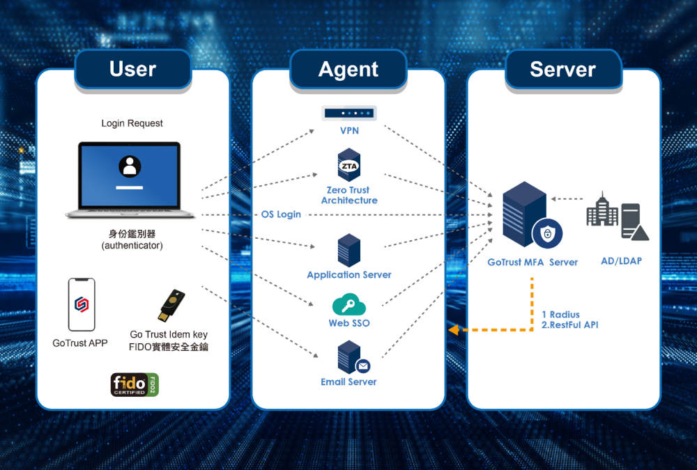聚上雲整合 GoTrust MFA 與 Dell，獨家推出 MFA 主機，提供 FIDO 資安多因驗證整機解決方案 | 聚上雲 Epic Cloud