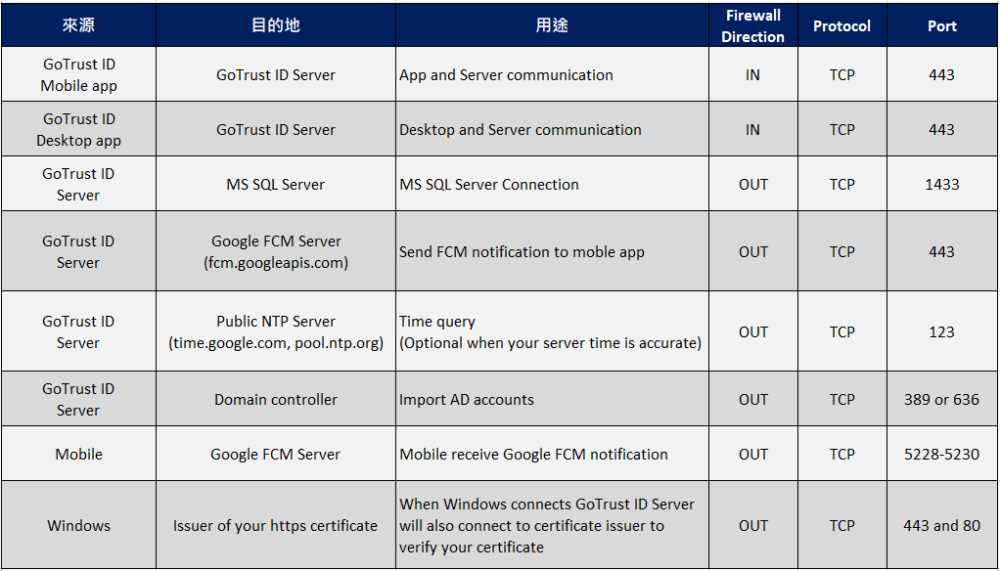 GoTrust 免密碼零信任系統，超完整安裝及使用教學，一次就上手！ | 聚上雲 Epic Cloud